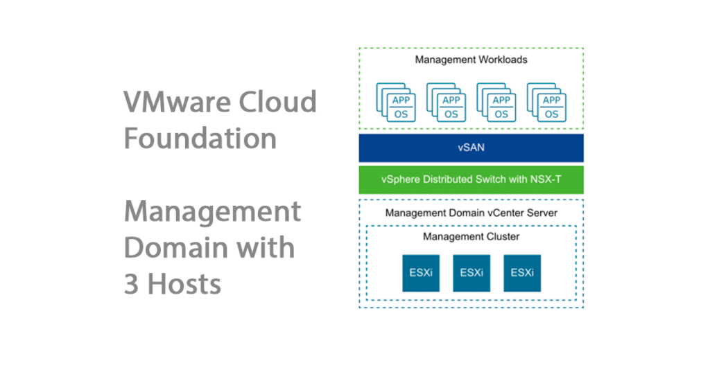 Deploying VCF Management Domain with 3 or less Host - Mohamed Imthiyaz