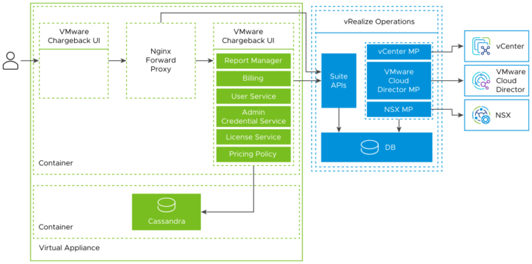 Deploy and Configure VMware Chargeback for VCD – Part 1